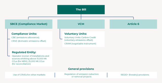 New Brazilian Carbon Market Takes Shape | HFW