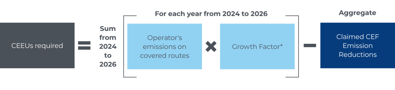 CORSIA Compliance: Unequal Choices for Airlines in Phase One | HFW