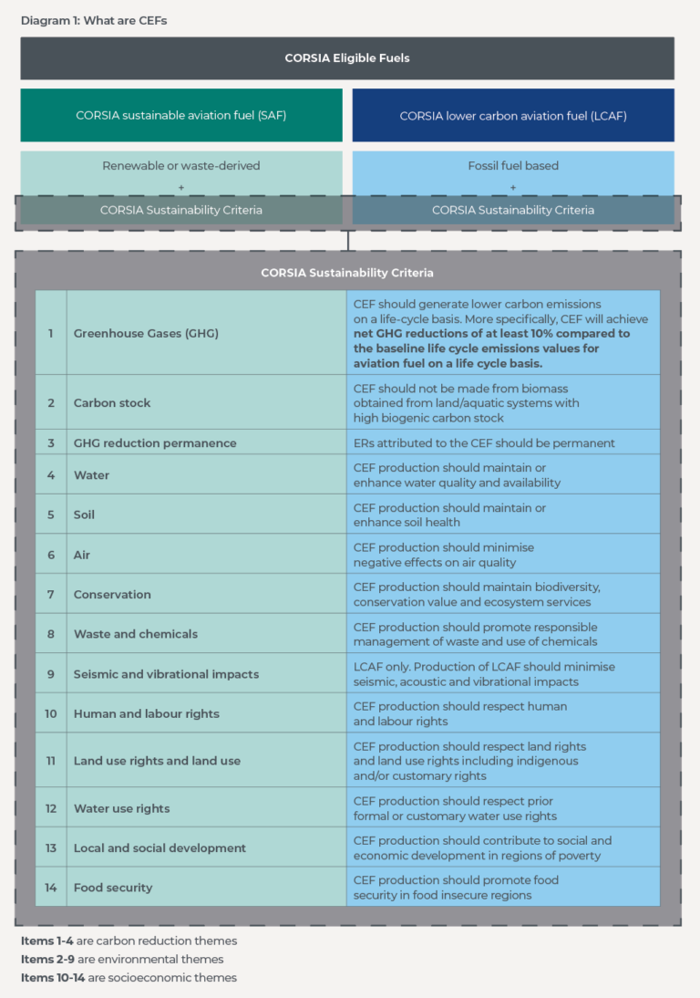 CORSIA Eligible Fuels Explained: What They Are and Why They Matter | HFW