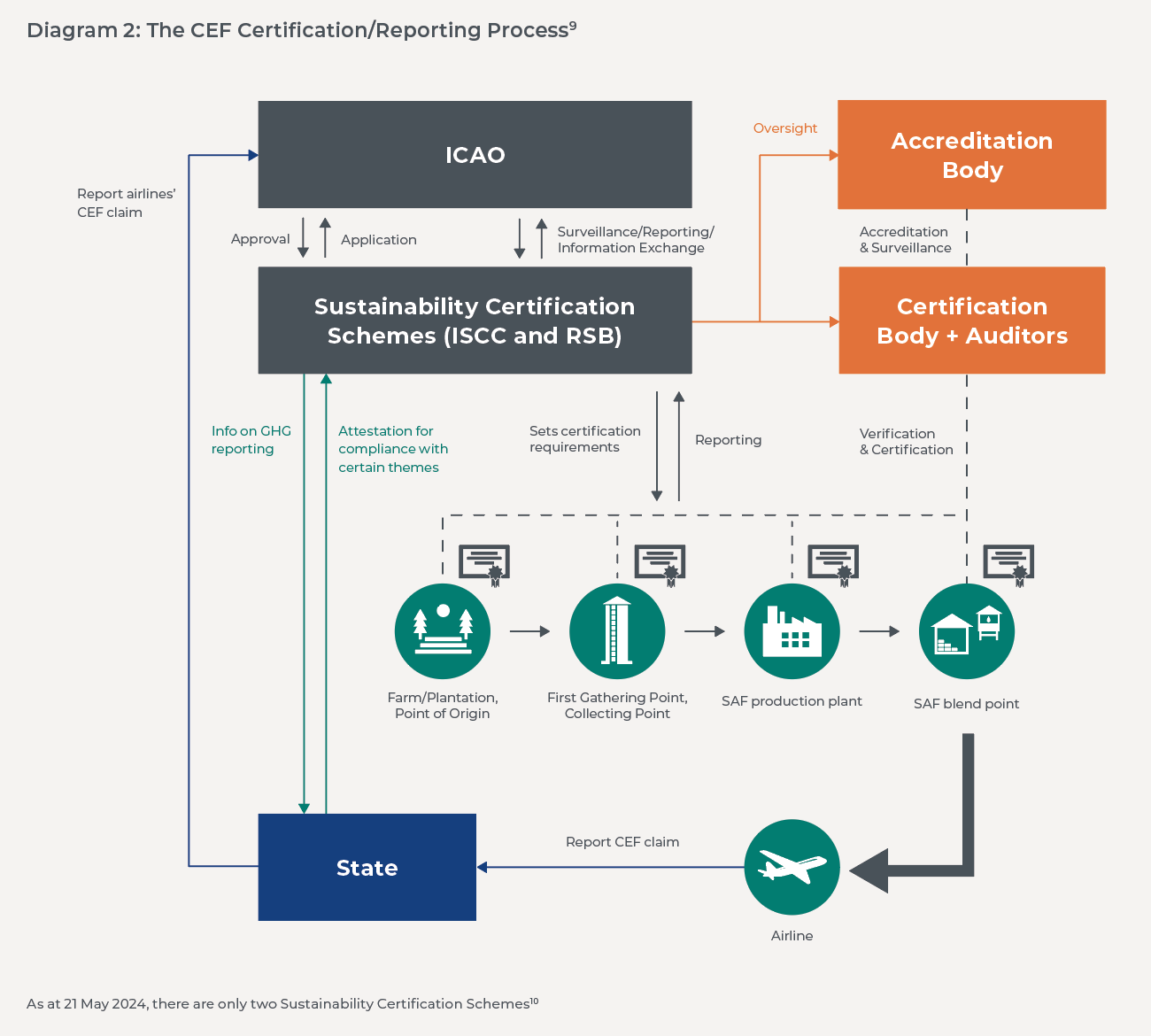 CORSIA Eligible Fuels Explained: What They Are and Why They Matter | HFW