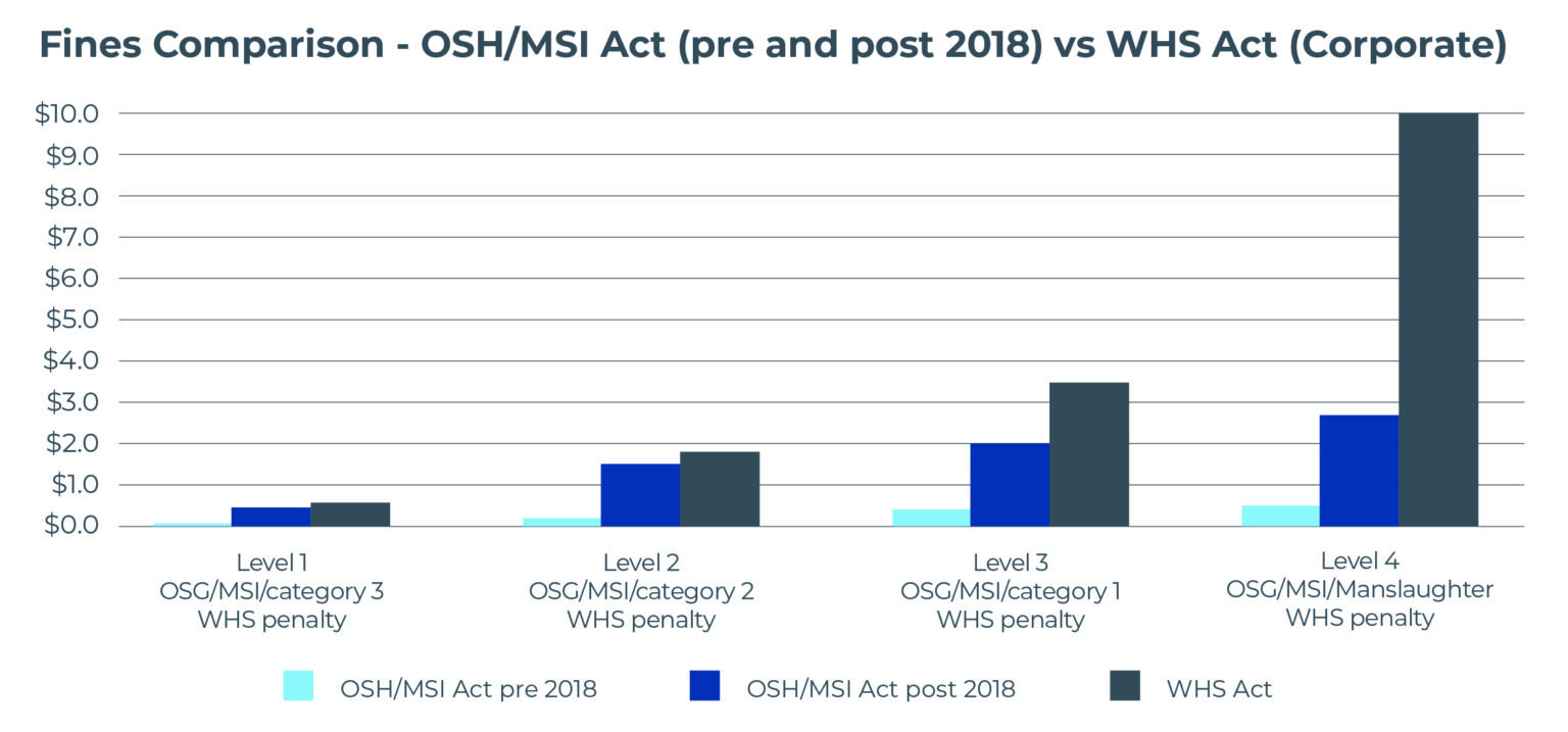 Workplace safety: Penalties surge under WHS Act in Western Australia | HFW